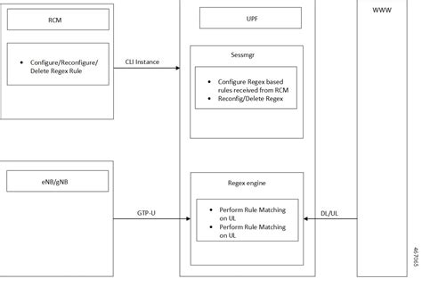 Ucc 5g Upf Configuration And Administration Guide Release 202404 Ecs Regular Expression