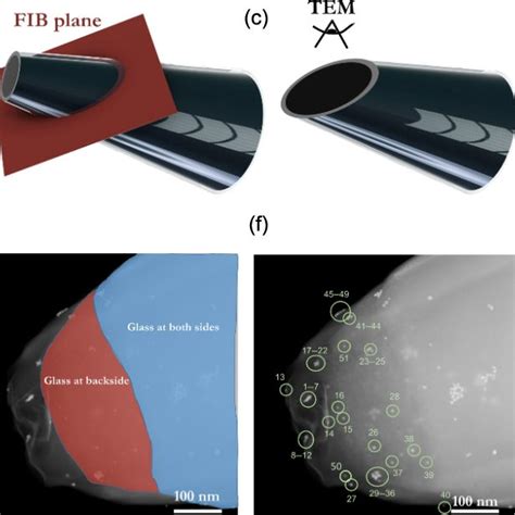 A C Schematic Illustration Of The Fib Process Of A Carbon Download Scientific Diagram A C Schematic Illustration Of The Fib Process Of A Carbon Download Scientific Diagram