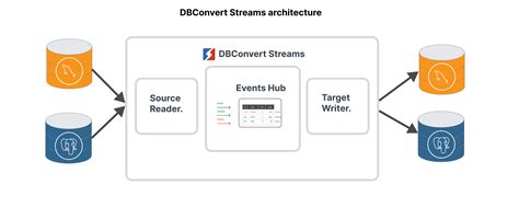 Debezium Vs Dbconvert Streams Which Offers Superior Performance In Data Streaming