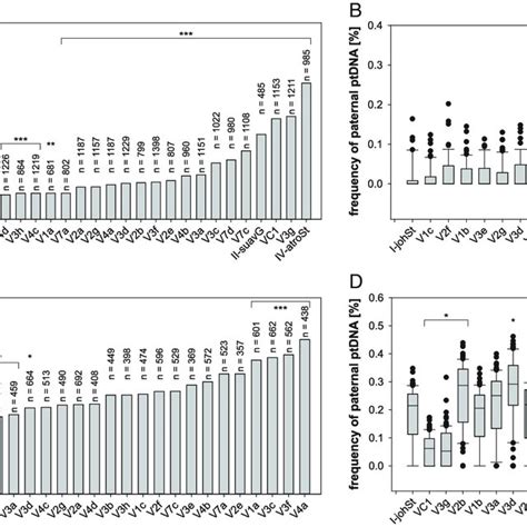 Kmer Plots From Various Tissues Developmental Stages And Dna Compositions Download