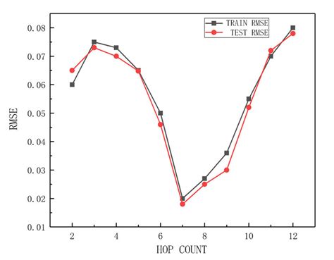 Graph Of Relationship Between Nodes And Errors Download Scientific