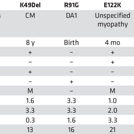 Clinical Phenotypes Associated With TPM Variants Download Scientific Diagram