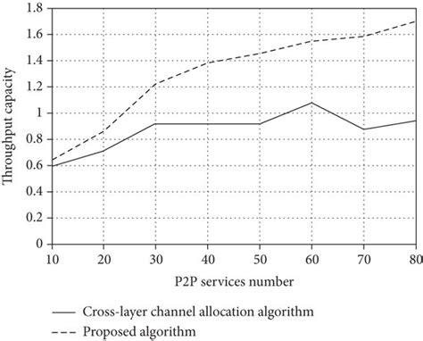 relationship between p2p services number and throughput download