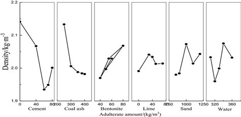 Influence Of The Raw Materials On Grout Density Download Scientific Diagram