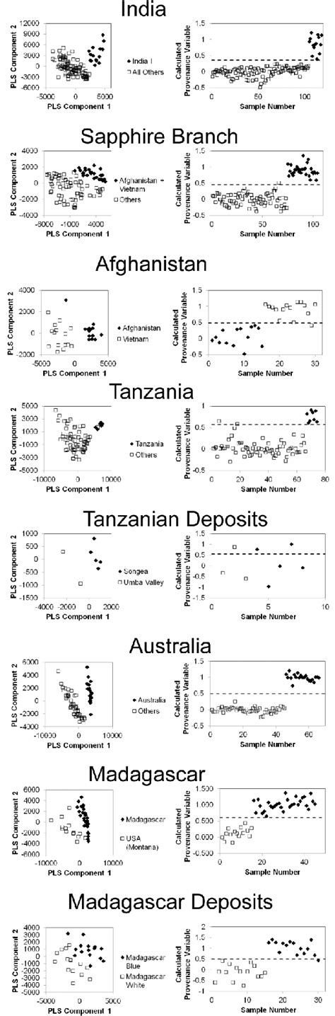 Score Plots And Validation Plots For Partial Least Squares Regression