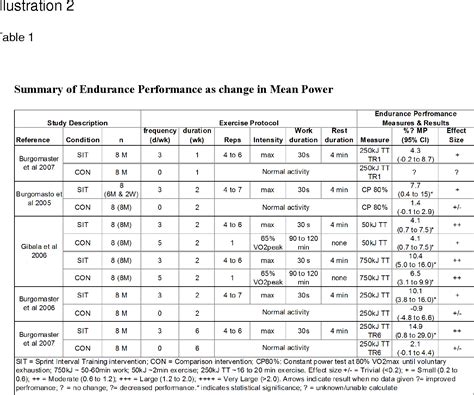 Table 1 From The Effects Of Sprint Interval Training On Aerobic Fitness