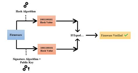 Securing Firmware In Iot Devices