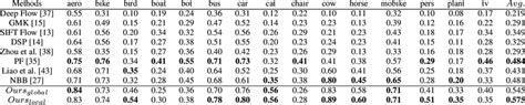 PCK θ 0 1 on the PF PASCAL dataset Download Scientific Diagram