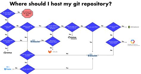 Where Should I Host My Git Repository 2017 Edition By Frank Blecha