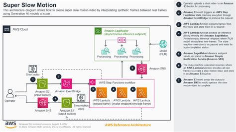 Aws At Ibc Show 2024 Demos Data Science And Analytics Super Slow Motion