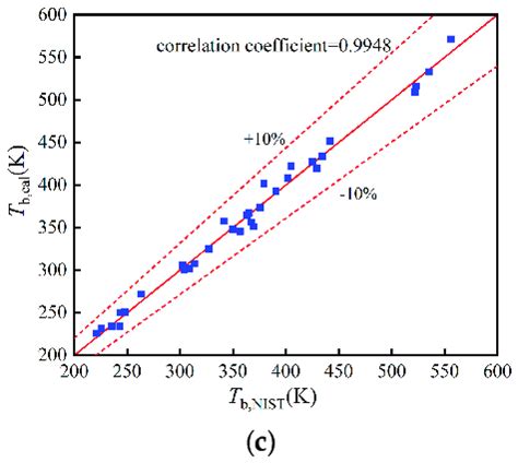 Figure A Comparison Of Tb A Training Set B Validation Set C Download Scientific