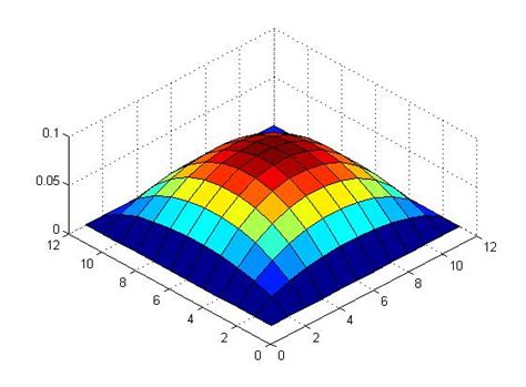 Pde Approximating Poisson S Equation Using The Finite Element Method