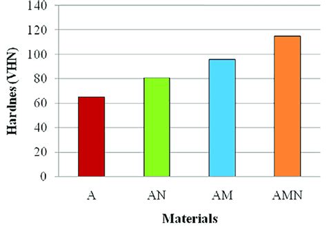 Hardness Of Materials Download Scientific Diagram