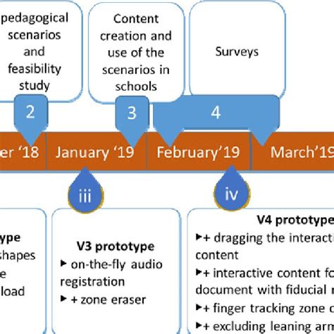 Overview Of The Participatory Design Approach And Evolution Of The Download Scientific Diagram