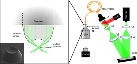Figure 1 From High Numerical Aperture Imaging By Using Multimode Fibers With Micro Fabricated