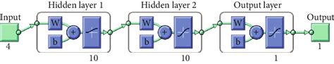 The Input And Hidden Layer Fo The ANN Download Scientific Diagram