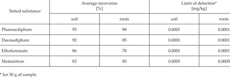Recoveries And Quantification Limits Of The Analytical Method