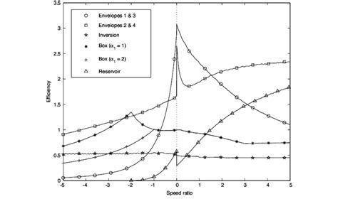 relative computational efficiency versus speed ratio data is for