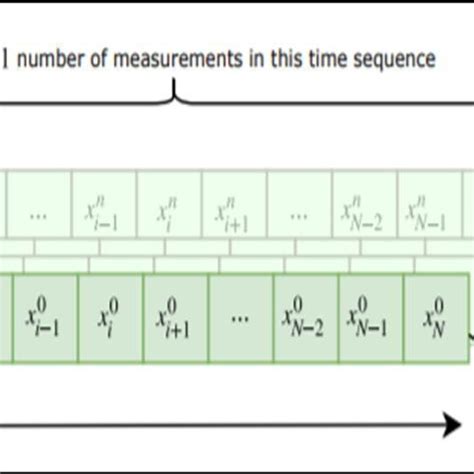 2 overview of the input data i x over time the time sequence is