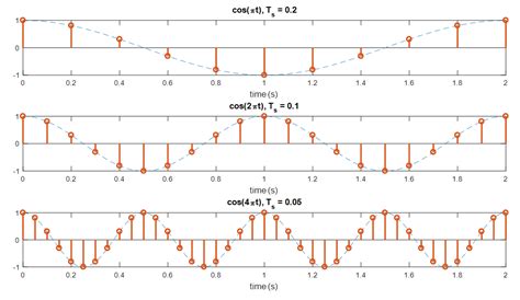 Sampling Continuous Signal To Discrete Signal 공돌이의 수학정리노트 Angelos
