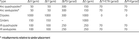 Rms Misalignment Values Used In Simulations Presented In This Paper