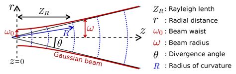 Gaussian Beam Radius Of Curvature The Best Picture Of Beam