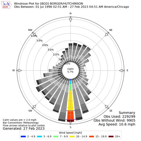 How To Draw Wind Rose Diagram