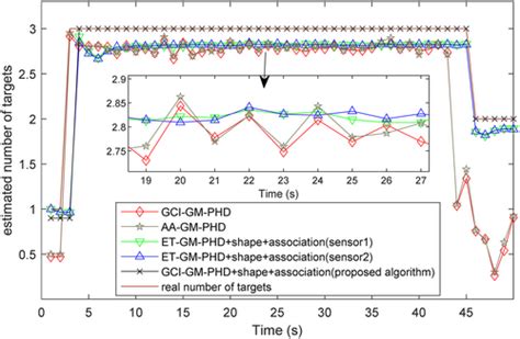 Multiple Extended Target Tracking Based On Distributed Multi‐sensor