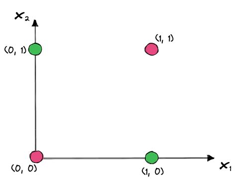 Hidden Layers In A Neural Network Baeldung On Computer Science Eu