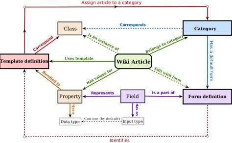 adding power to educational and research wikis with semantic mediawiki