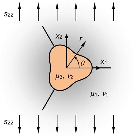 Loading Scheme For An Elastic Medium Containing A Cylindrical