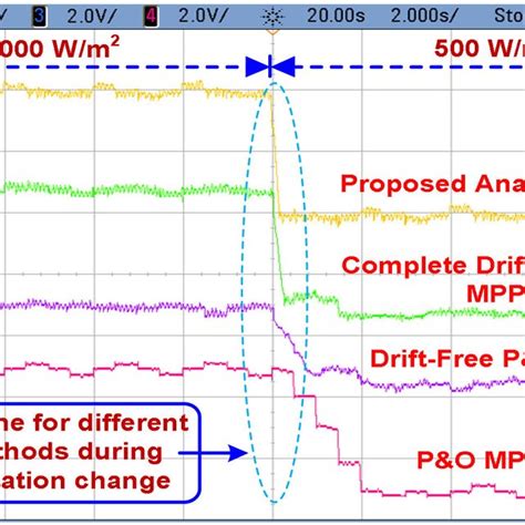 Tracking Performance Comparison Among Analytical MPPT Control And Download Scientific Diagram