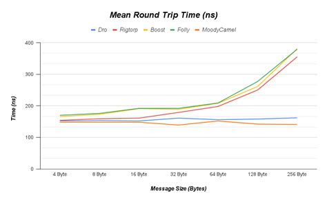 GitHub Drogalis SPSC Queue A Single Producer Single Consumer Lock Free Queue That Utilizes
