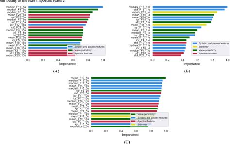 Figure 2 From Automatic Spontaneous Speech Analysis For The Detection