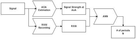 A Machine Learning Approach To Improve Ranging Accuracy With Aoa And Rssi