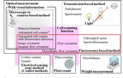 Figure From Potential Of An Automated And Image Based Cell Counter To Accelerate Microalgal