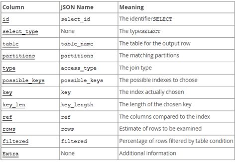 【创作赢红包】mysql调优之执行计划 Csdn博客