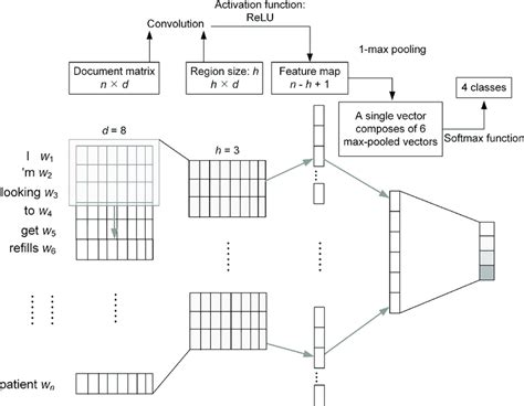 a basic deep convolutional neural network based severity classification