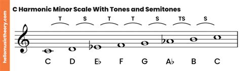 C Minor Scale Natural Harmonic And Melodic
