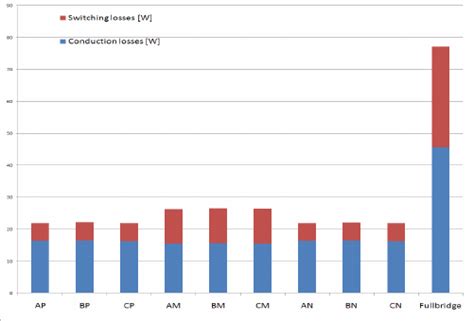 Switching And Conduction Losses Per Switch In The Nine Switch Converter Download Scientific