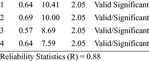 Validity Of Mathematical Problem Solving Test No R Xy T Observe T Table
