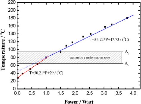 Temperature Of A 120 Mm Long Ni Ti Wire Versus Electric Power