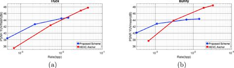 Experimental Setup Used For Proposed Compression Scheme Download Scientific Diagram