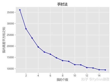 基于python 哔哩哔哩网站热门视频数据采集与可视化分析设计与实现 知乎
