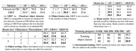 論文まとめGRiT A Generative Region to text Transformer for Object Understanding Shikoan s ML Blog