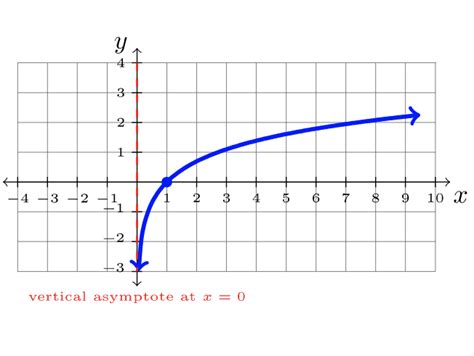 3 2 transformations of common graphs mathematics libretexts
