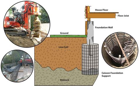Amudu Foundation In Geotechnical Perspective