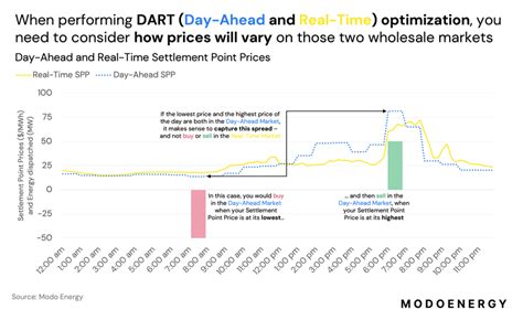 Day Ahead And Real Time Optimization How Dart Trading Works In Ercot