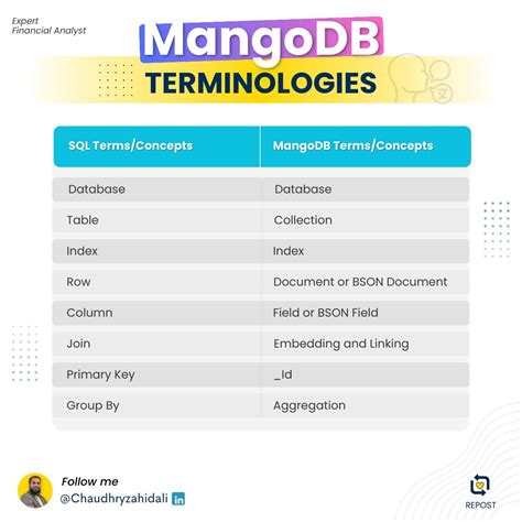 𝐌𝐚𝐬𝐭𝐞𝐫 𝐌𝐨𝐧𝐠𝐨𝐃𝐁 𝐰𝐢𝐭𝐡 𝐓𝐡𝐞𝐬𝐞 𝐊𝐞𝐲 𝐓𝐞𝐫𝐦𝐬 𝐄𝐯𝐞𝐫𝐲 𝐅𝐢𝐧𝐚𝐧𝐜𝐢𝐚𝐥 𝐀𝐧𝐚𝐥𝐲𝐬𝐭 𝐒𝐡𝐨𝐮𝐥𝐝 𝐊𝐧𝐨𝐰 If Youre Diving Into