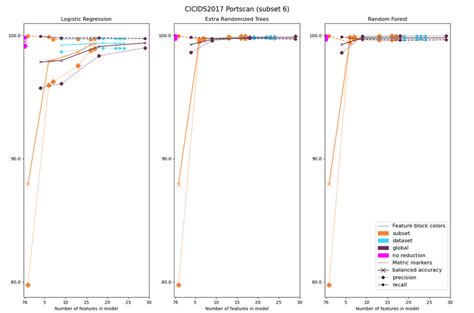classification metrics for all feature block hierarchies on subset 6 download scientific